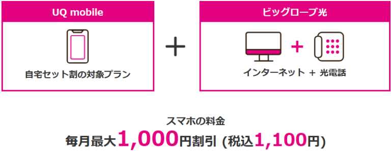 BIGLOBE光のスマホセット割を活用しよう！UQ mobileとauユーザ必見！