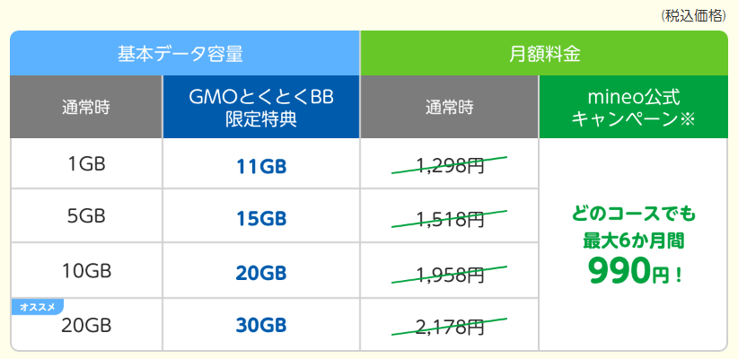 mineo（マイネオ）のGMOとくとくBB限定特典について紹介！